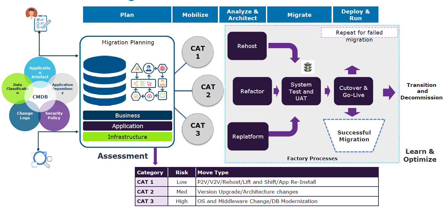Capgemini Cloud Migration Factory Offering Can Accelerate Deployment On Aws